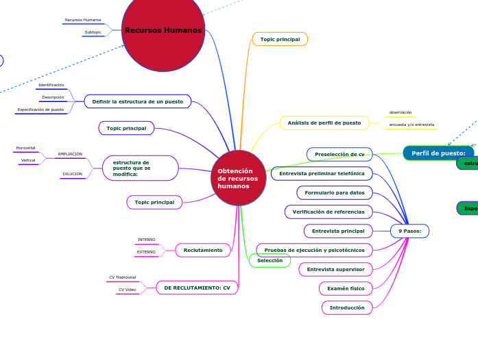 Obtención de recursos humanos - Mind Map